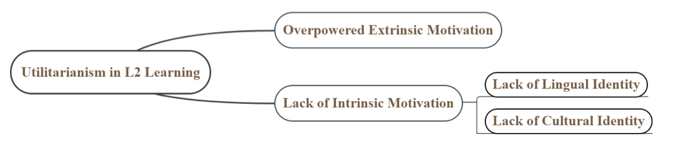 Utilitarianism in China’s English Learning: English as A Sheer Tool ...
